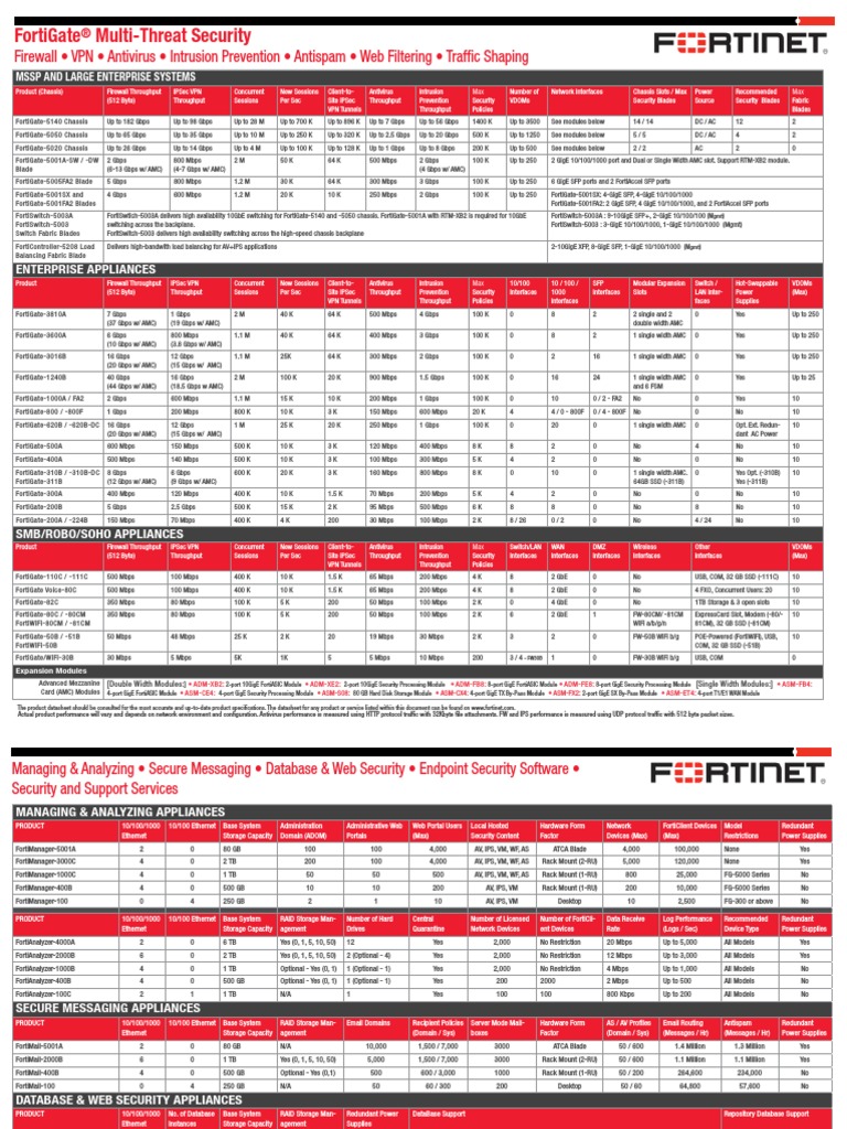 Fortinet Matrix | PDF | Computer Network | Oracle Database