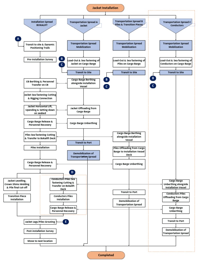 Jacket Installation Flowchart | PDF | Ships | Water Transport