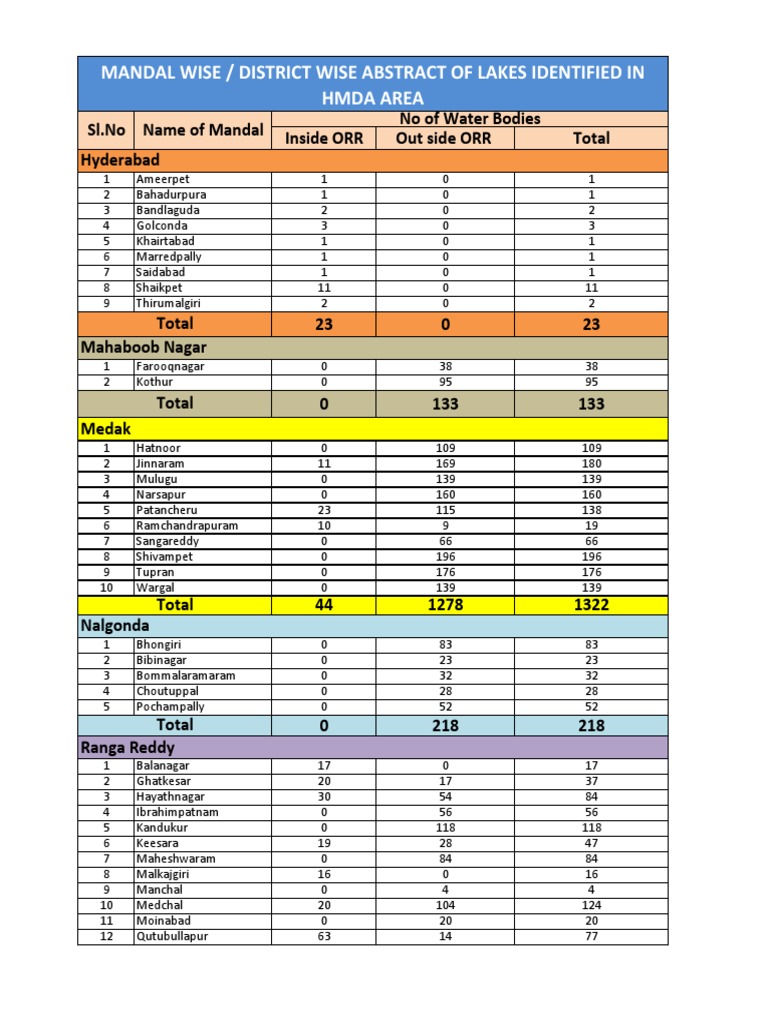 List of Lakes HMDA Area | PDF | Government Of India | Economy Of India