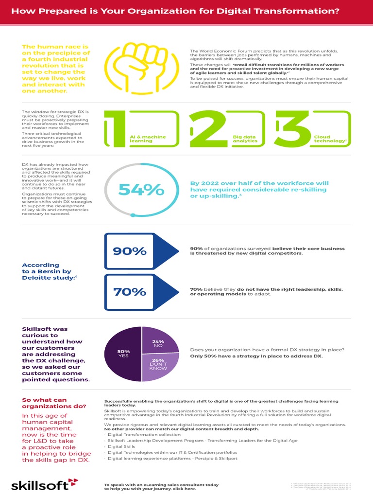 Skillsoft - Infographic - How Prepare Is Your Organization For The Digital Transformation | PDF ...