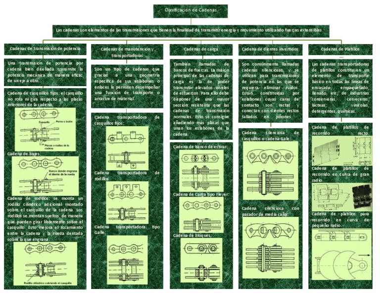 Clasificacion de Cadenas | PDF | Engranaje | Máquinas