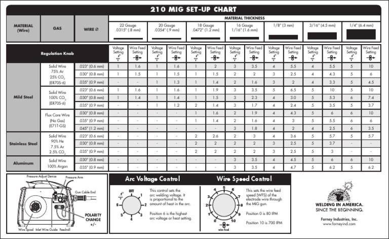 MIG Welding Set-Up Chart for Common Material Thicknesses | PDF ...