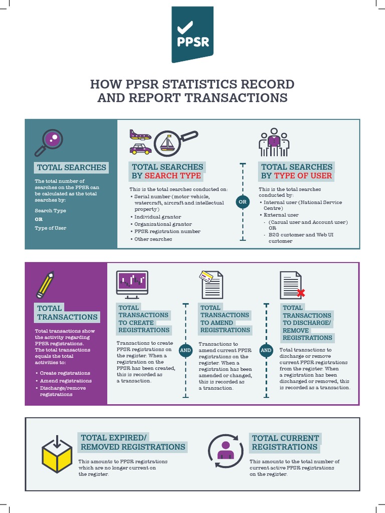 Infographic Guide To PPSR Statistics | PDF | Security Interest ...
