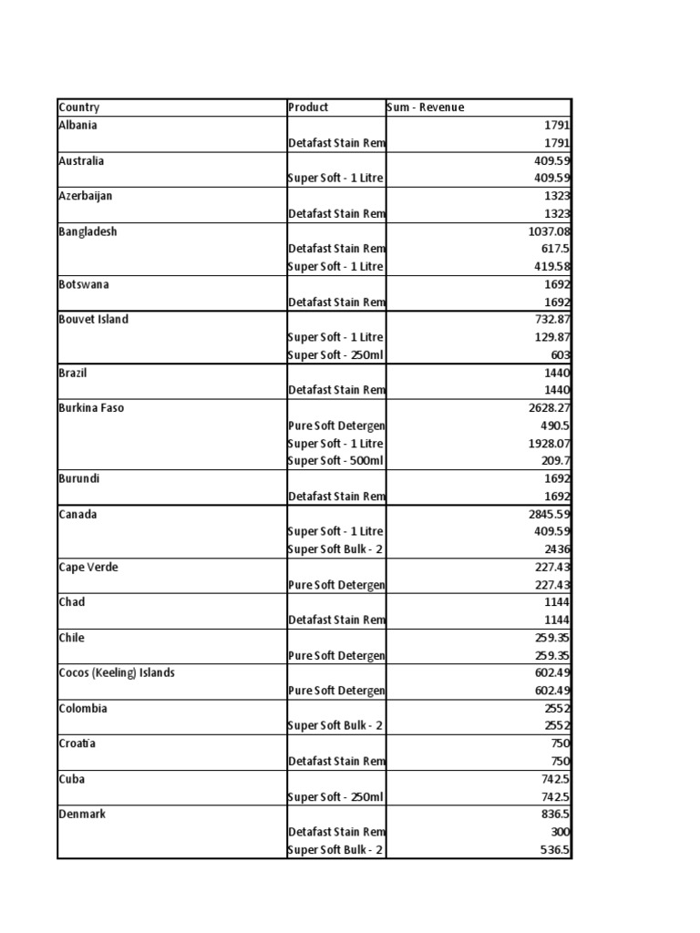 Practice - Pivot Table | PDF | Microeconomics | Merchandising