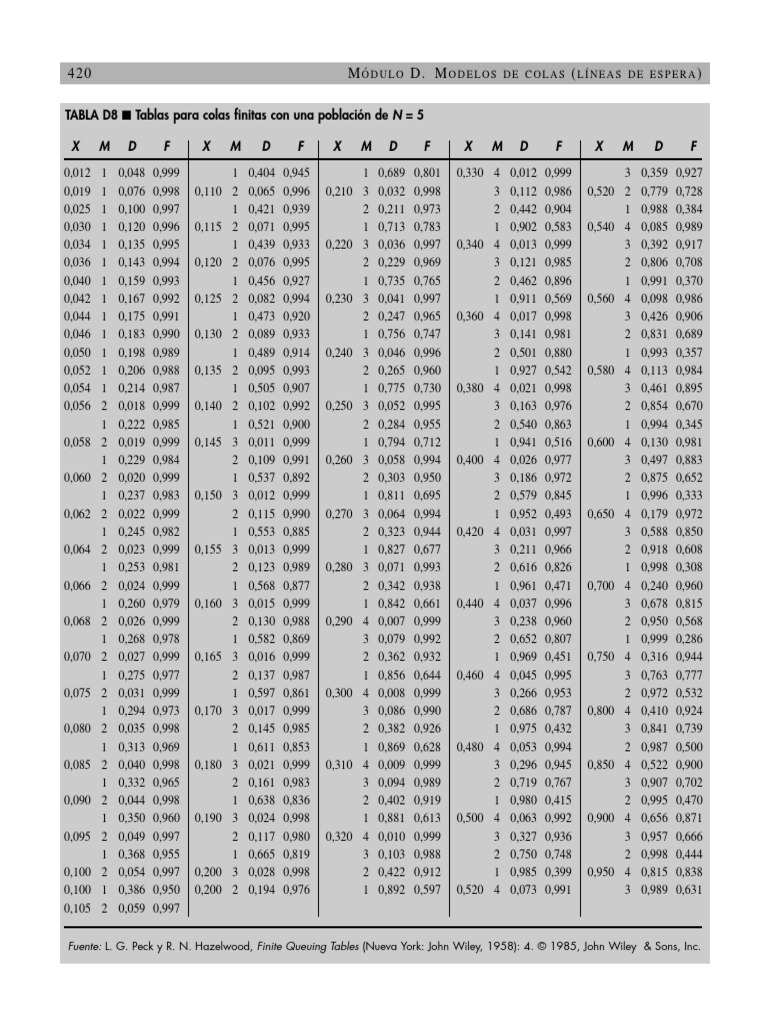 Tabla Colas Finitas N5 | PDF