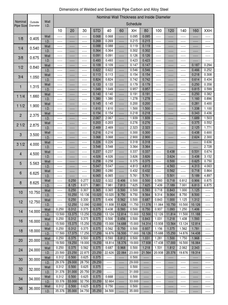 ANSI Pipe Schedules | PDF | Pipe (Fluid Conveyance) | Plumbing
