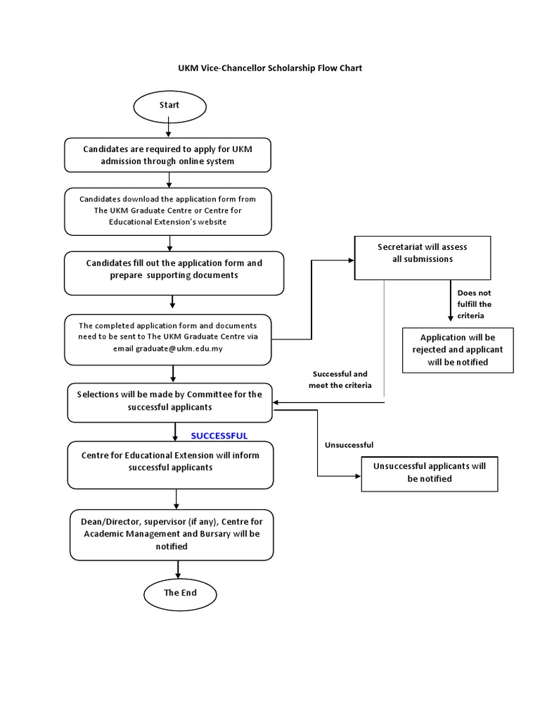 UKM Vice-Chancellor Scholarship Flow Chart | PDF