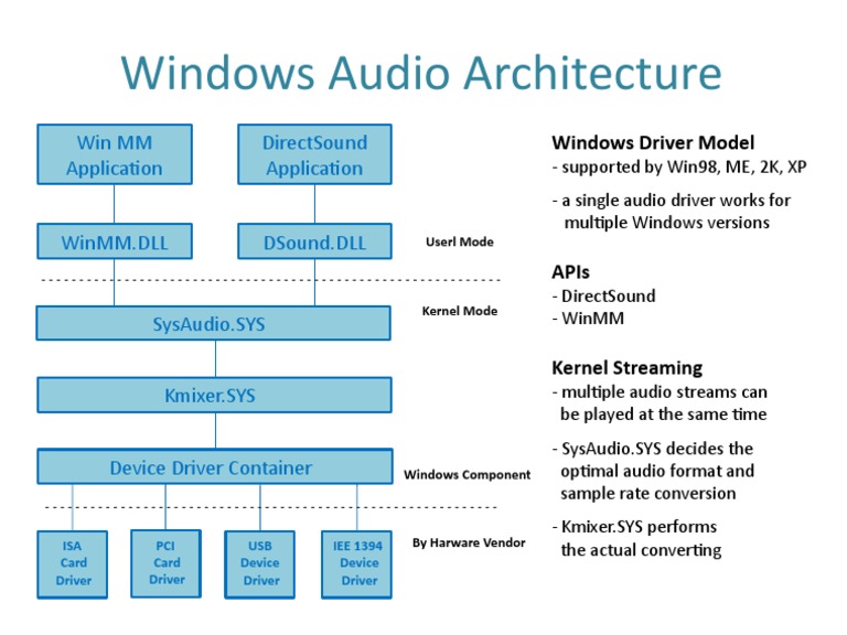 An Overview of the Windows Audio Architecture and its Evolution from WinMM to DirectSound | PDF