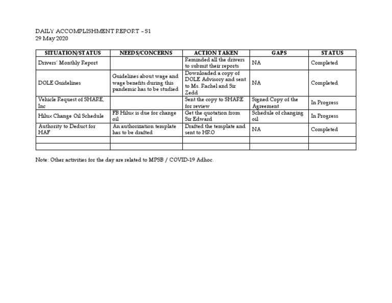 MPSB Daily Accomplishment Report 05292020 | PDF