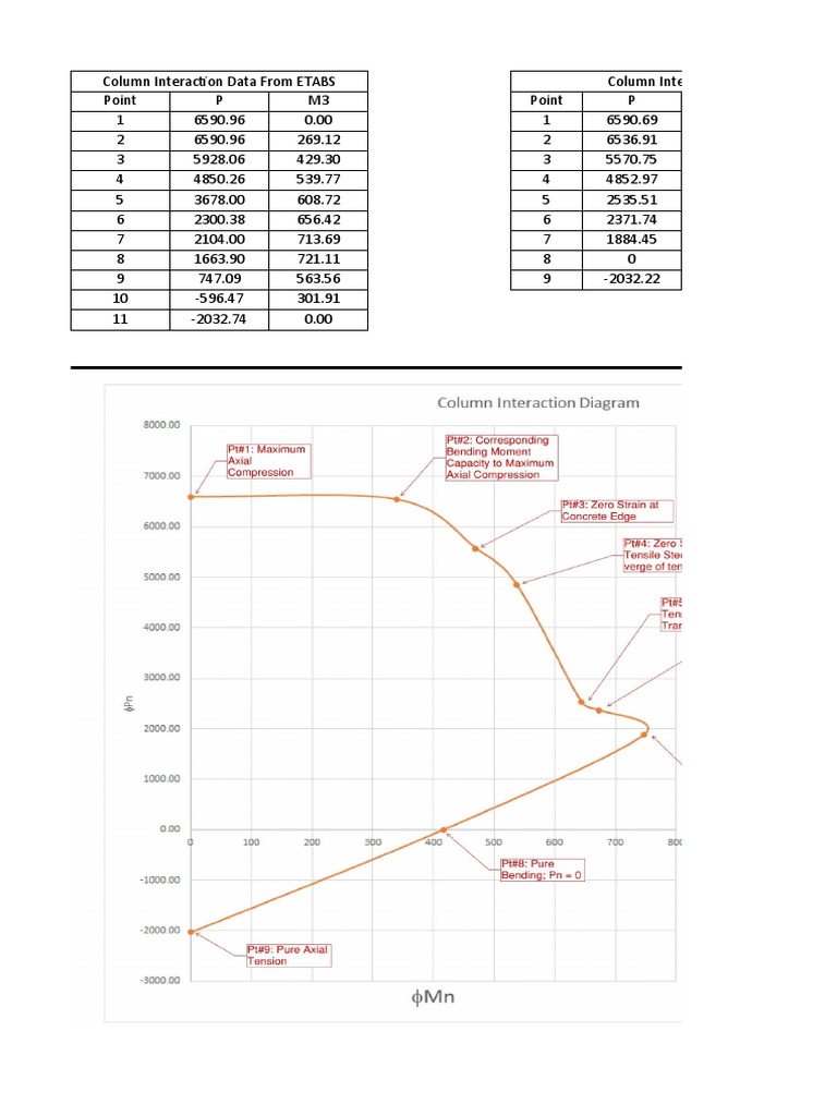Column Interaction Diagrams and Data | PDF | Strength Of Materials | Column