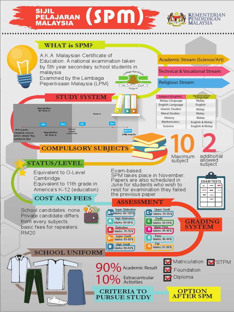 What Is SPM?: Academic Stream (Science/Art) Technical & Vocational ...