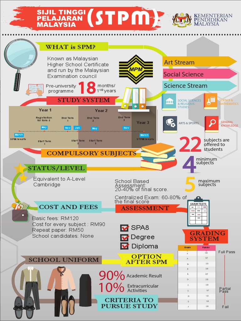 What Is SPM? Art Stream Social Science Science Stream: Spa8 Degree ...