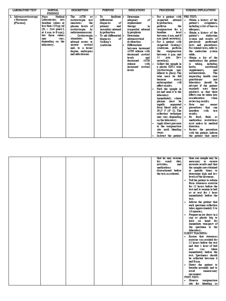 Interpreting Adrenocorticotropic Hormone (ACTH) Test Results: Procedure ...