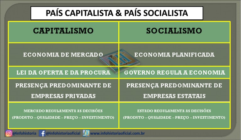 Mapa Conceitual - Capitalismo e Socialismo - Info Historia | PDF