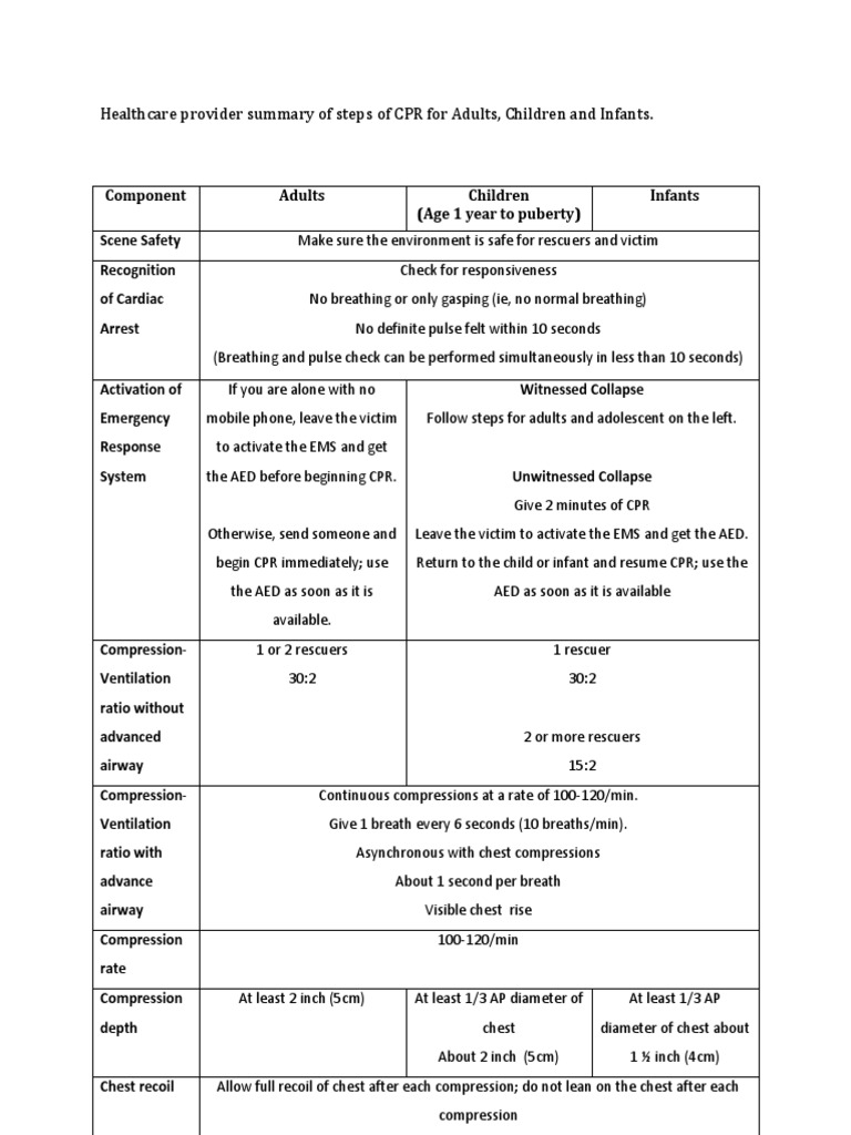 Healthcare Provider Summary of Steps of CPR For Adults, Children and ...