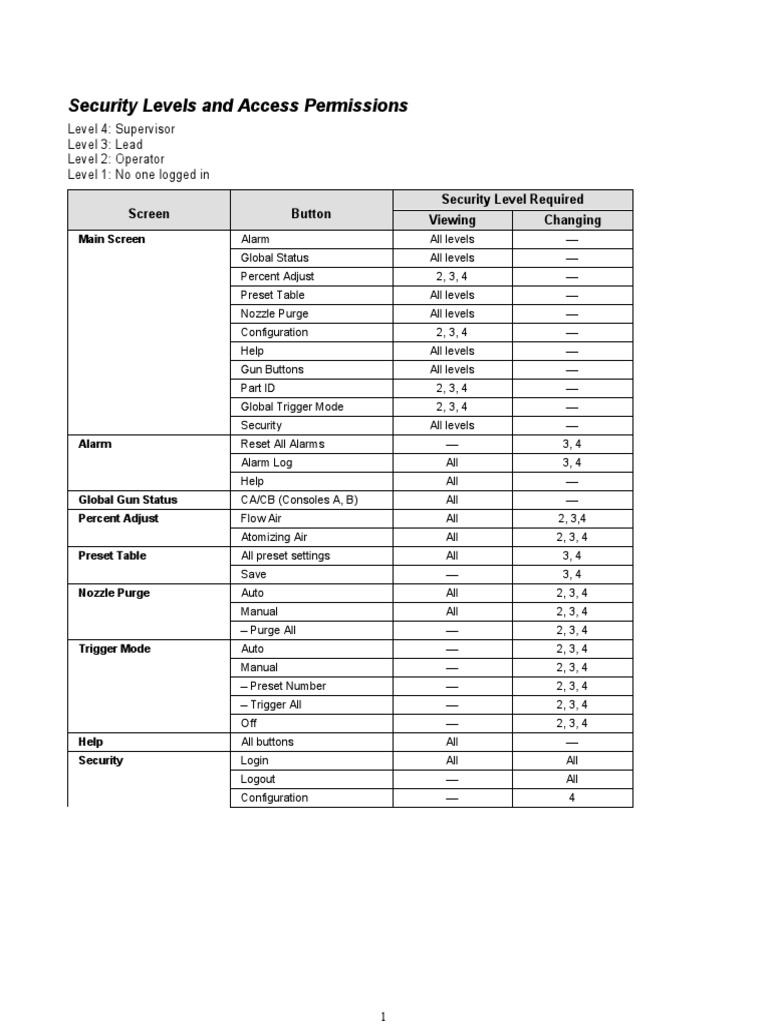 Security Levels and Access Permissions: Screen Button Security Level ...