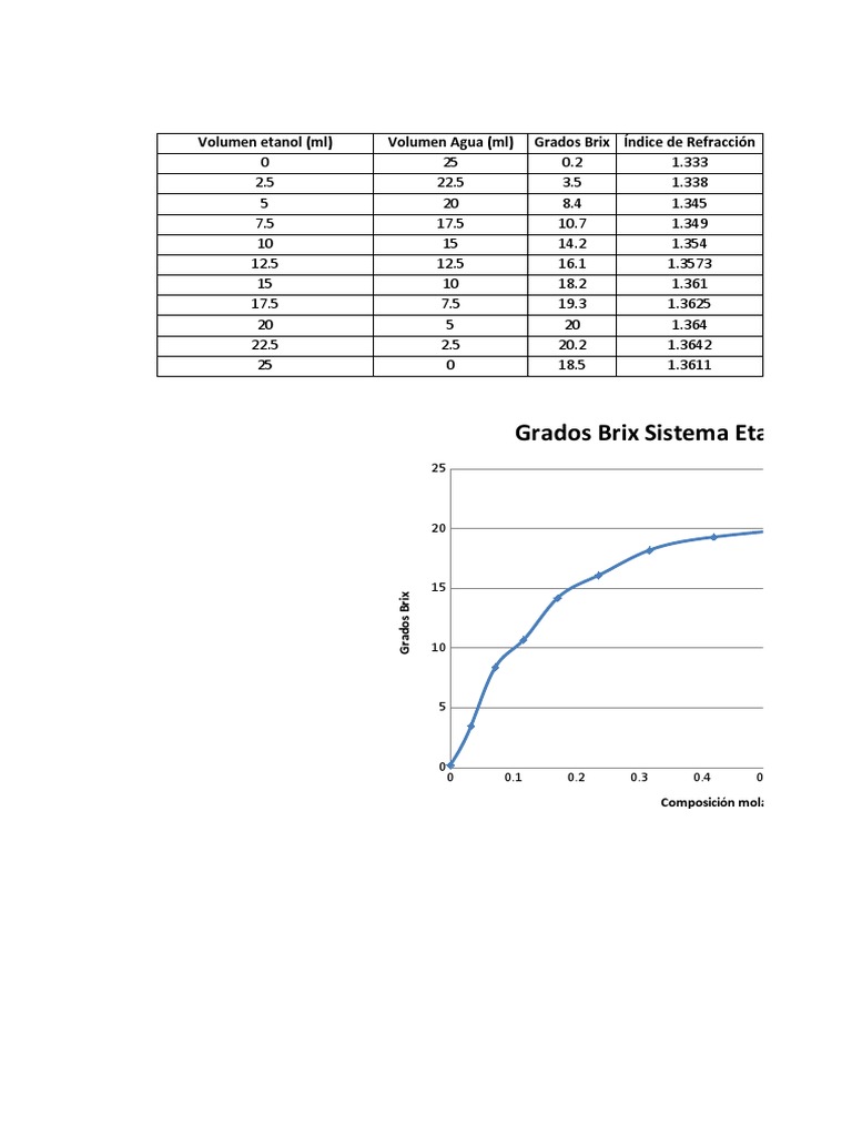 Datos de Grados Brix y Etanol | PDF | Enseñanza de matemática | Naturaleza