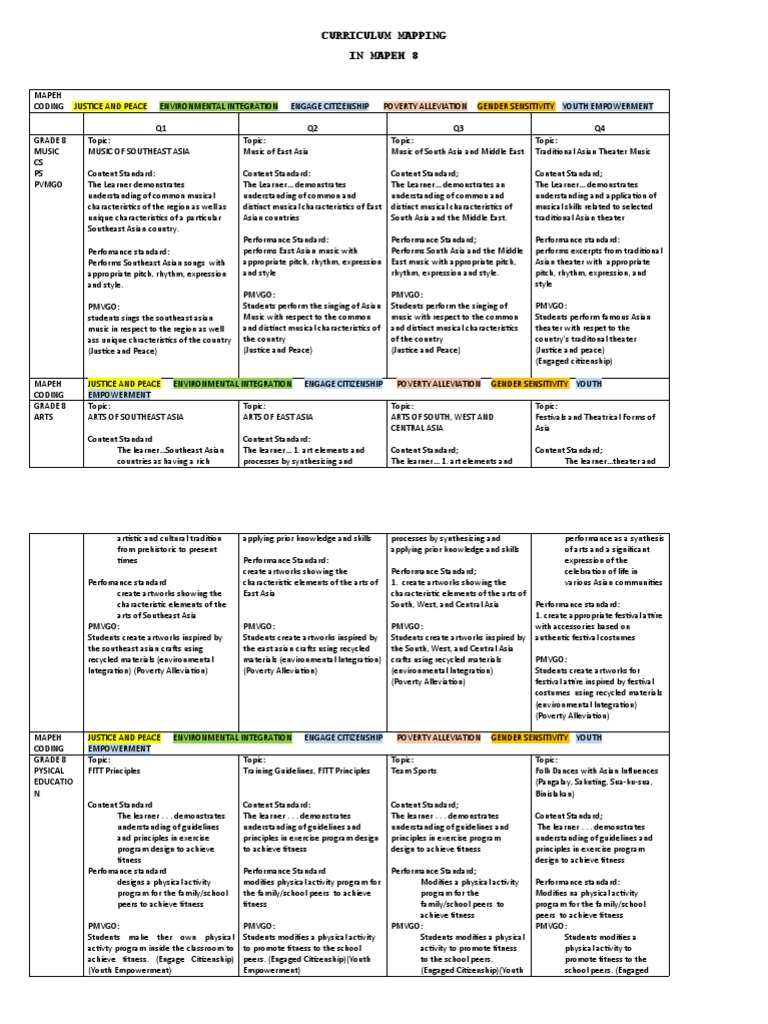 MAPEH Curriculum Mapping for Grade 8 Covers Music, Arts, PE Topics ...