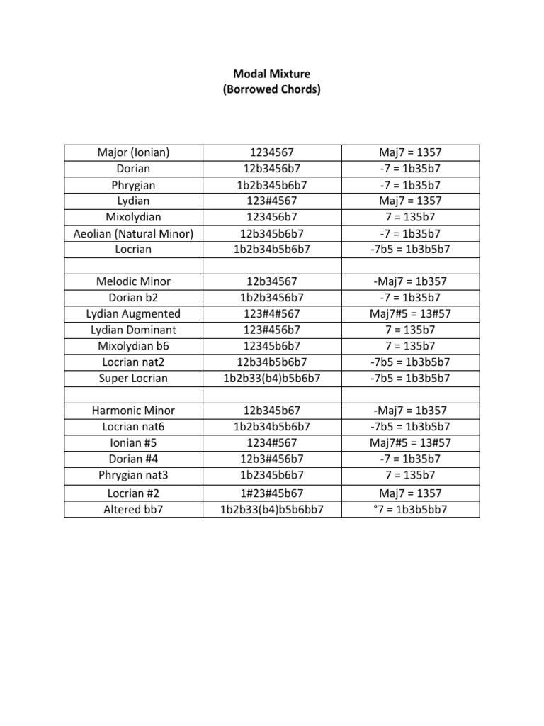 Modal Mixture (Borrowed Chords) | PDF | Minor Scale | Mode (Music)