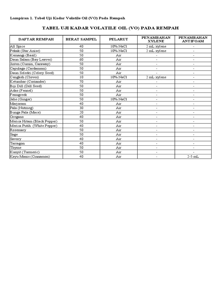 Steam Volatile Oil in Spice | PDF