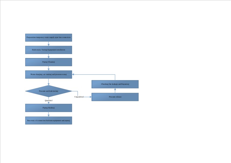 Pipeline Pressure Test Flow Chart PDF | PDF