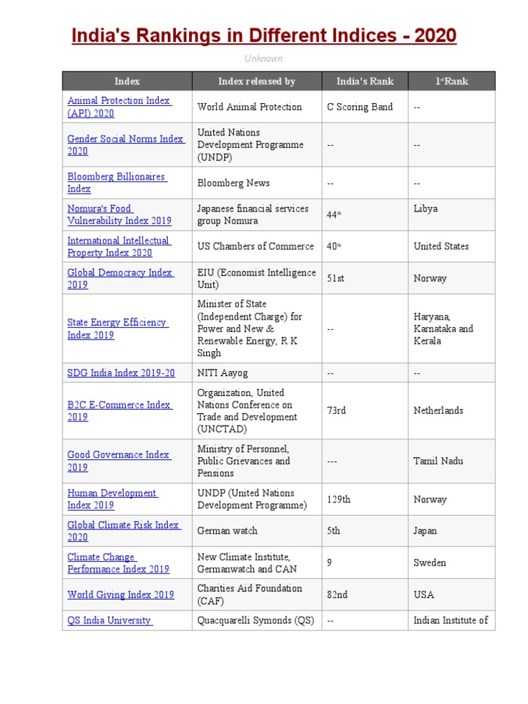 India's Rankings in Different Indices - 2020 | PDF | World Economic ...