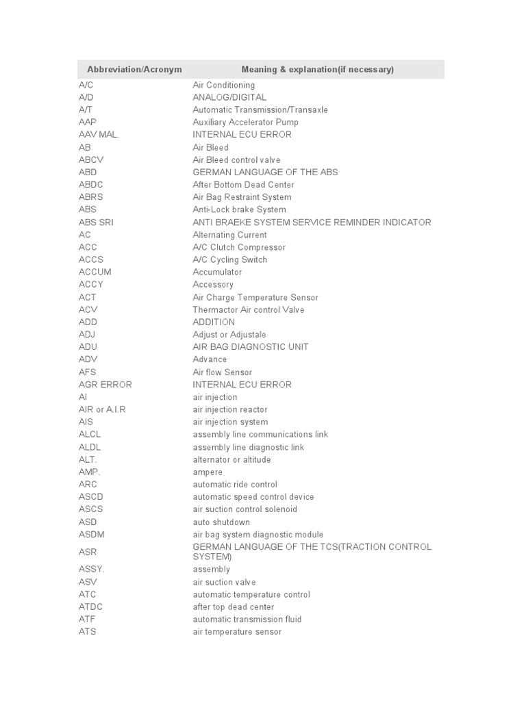 Abbreviation/Acronym Meaning & Explanation (If Necessary) | Download ...