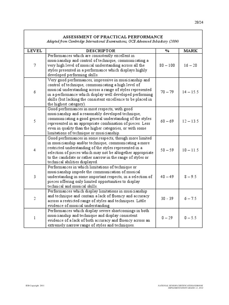 Practical Performance Rubric | PDF | Behavior Modification | Cognition