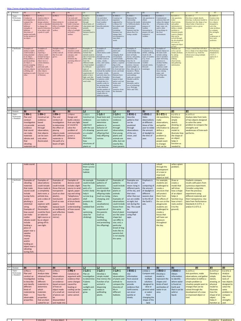 Science Standards | PDF | Natural Environment | Information