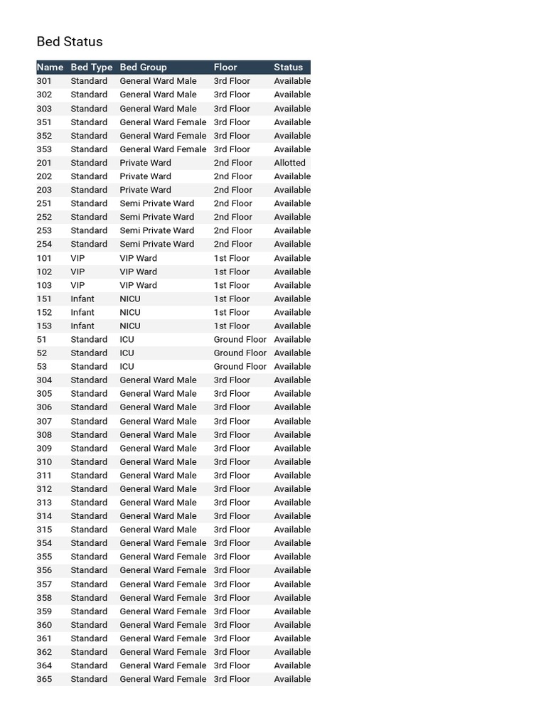 Hospital Bed Status Report | PDF | Infancy | Neonatology