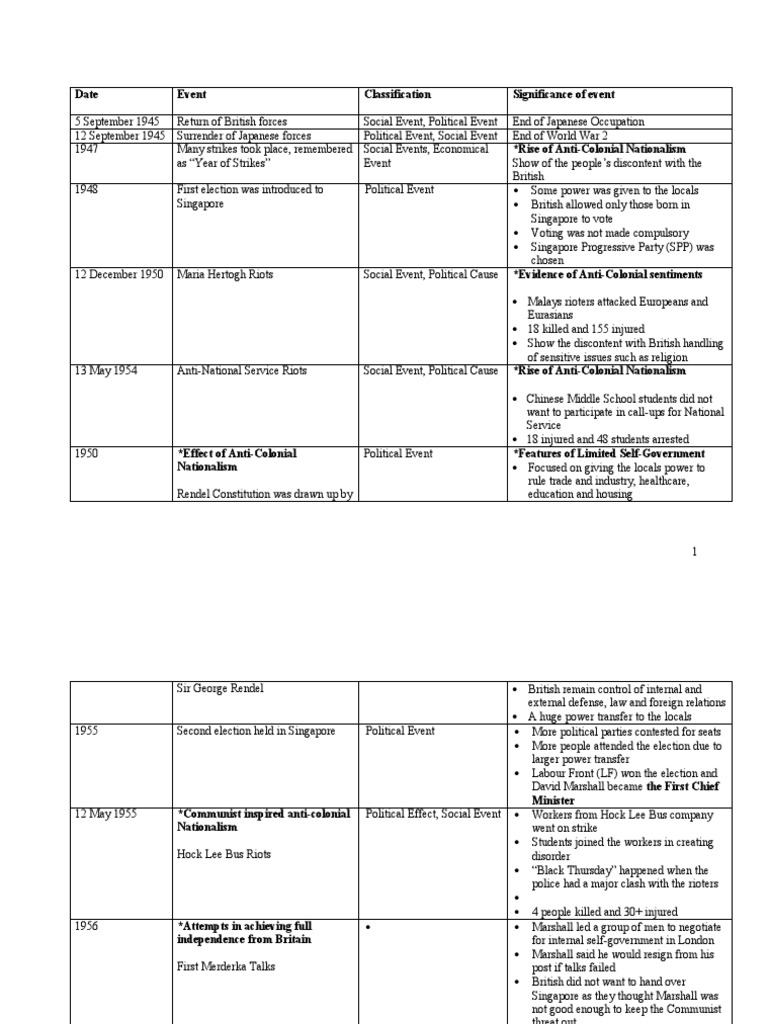 Date Event Classification Significance of Event | PDF | Singapore ...