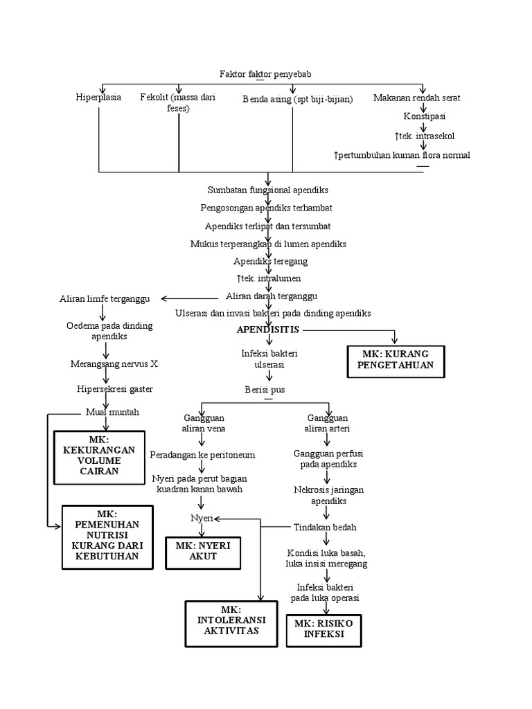 Pathway Apendisitis | PDF