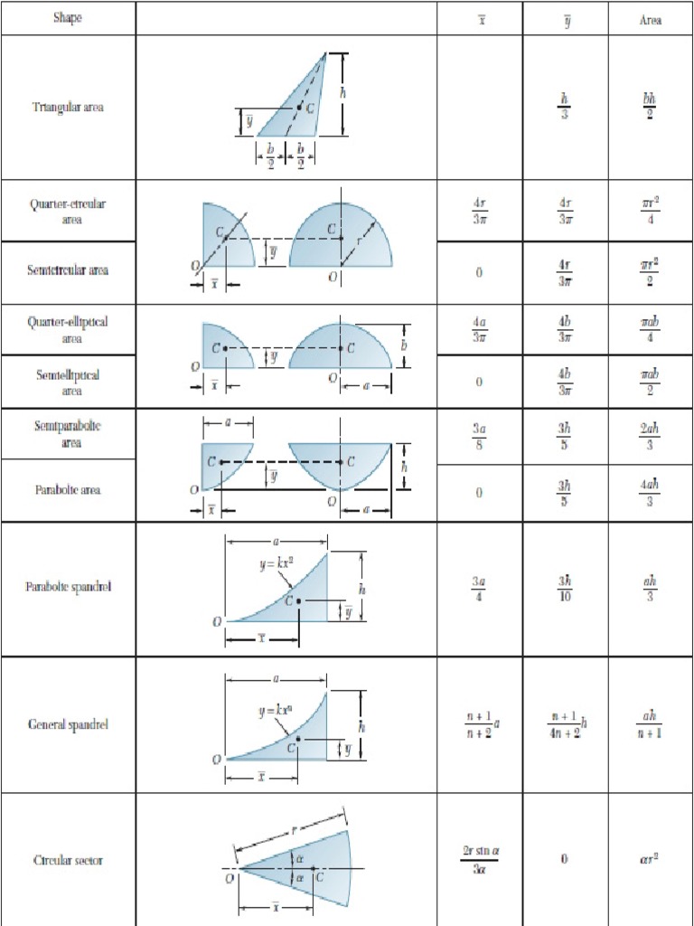 Tabla de Centroides Beer & Johnston PDF | PDF