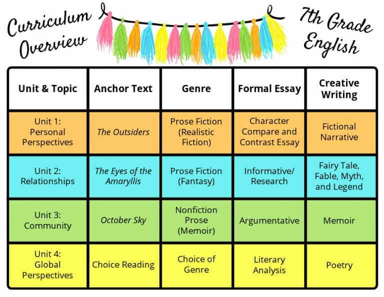 7th Grade English Curriculum Overview | PDF