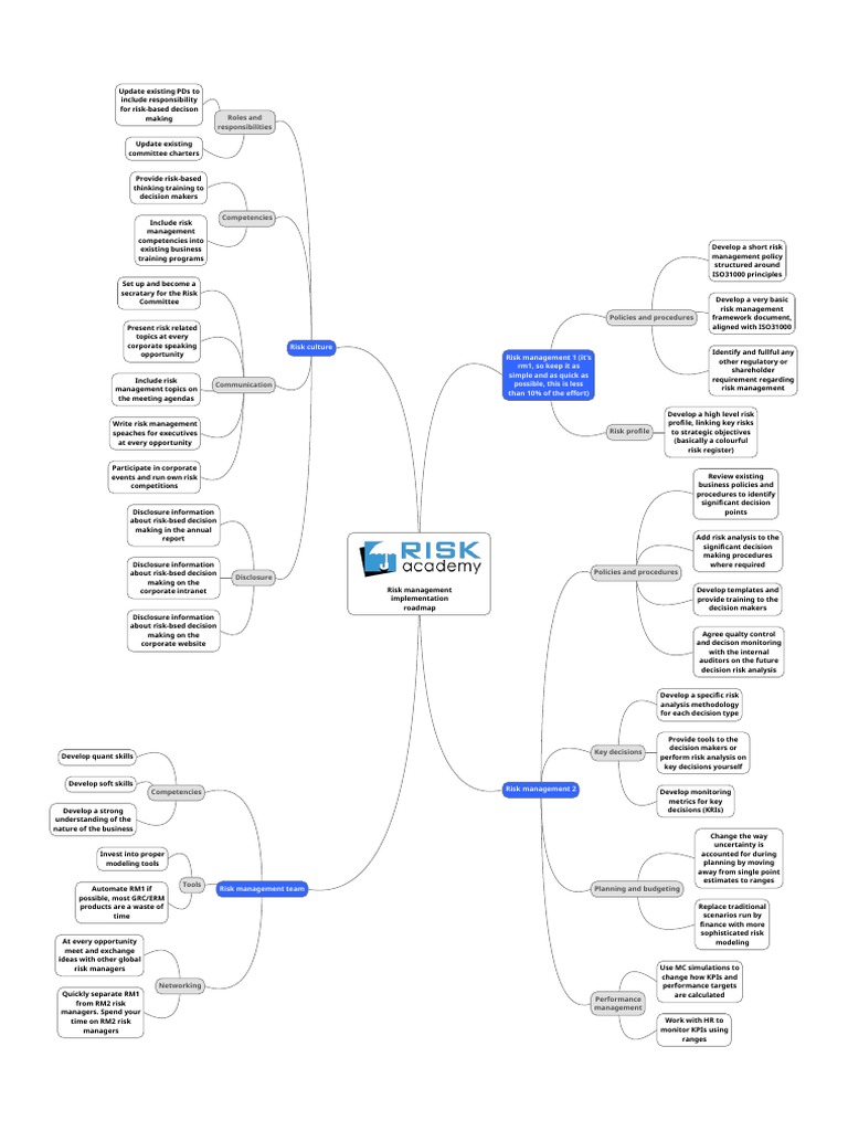 Risk Management Implementation Guide | PDF | Risk | Risk Management