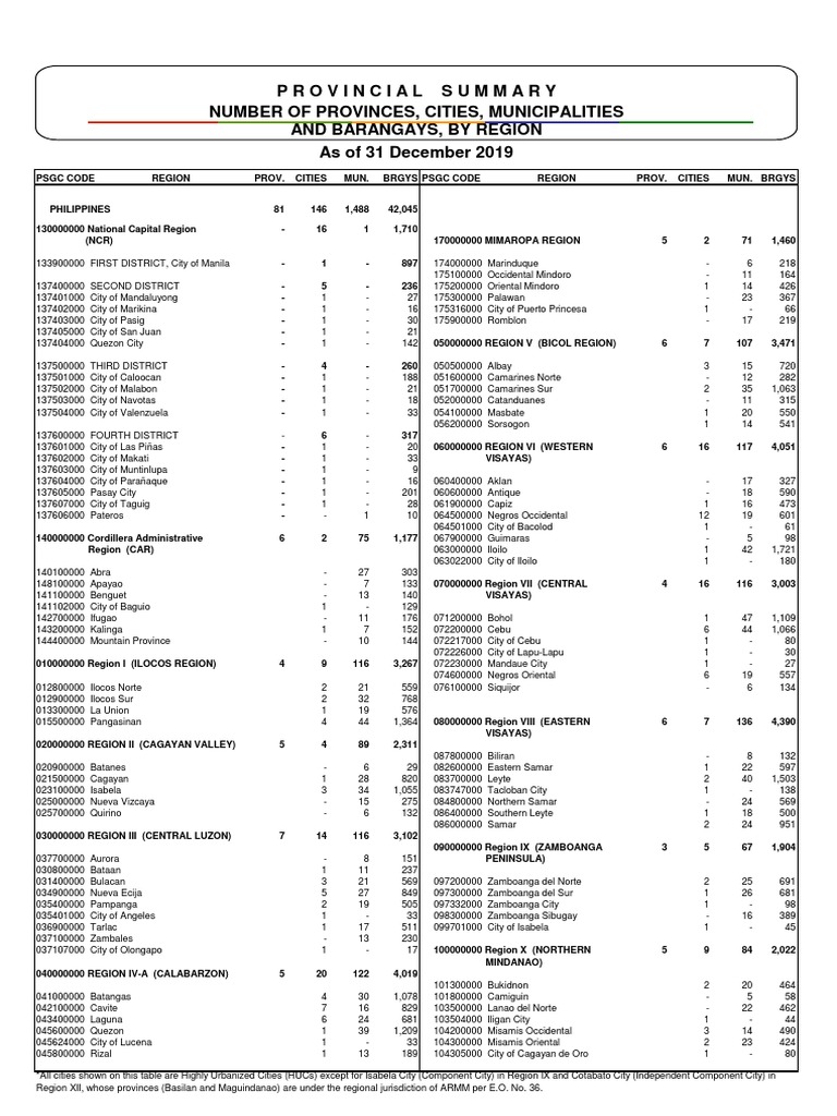 Provincial Summary Number of Provinces, Cities, Municipalities and ...