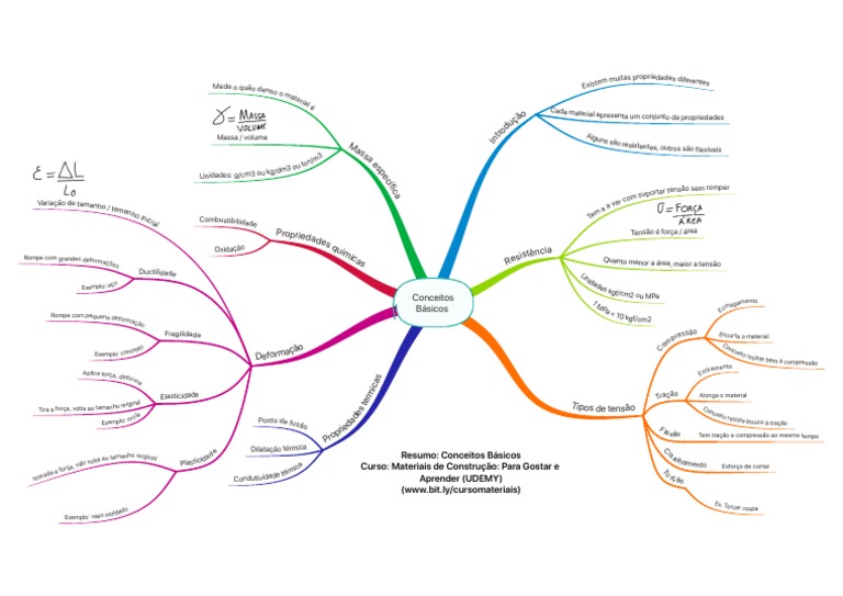 Mapa Mental - Conceitos Básicos PDF | PDF | Estresse (Mecânica ...