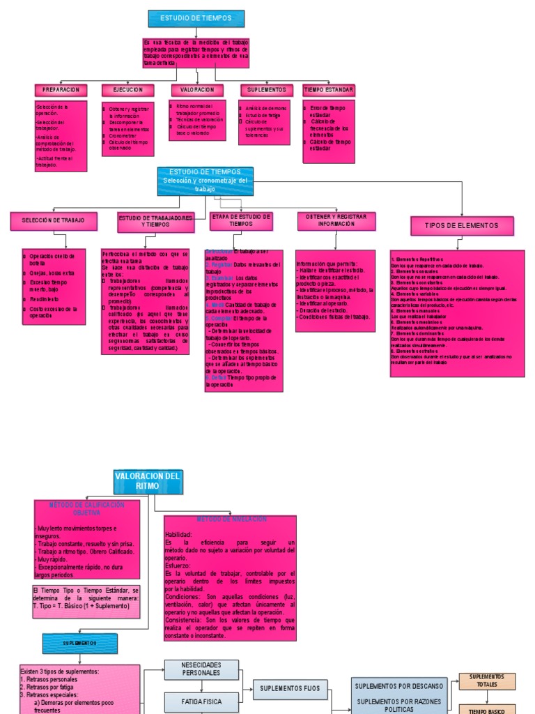 Mapa Conceptual 1 Oit | PDF | Ritmo | Hora