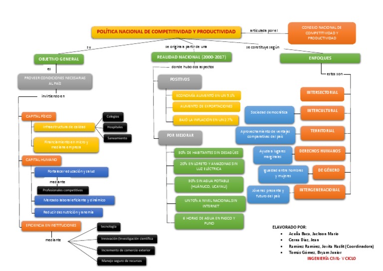 AGO1 - MAPA CONCEPTUAL - Plan Nacional de Competitividad y Productitividad PDF | PDF | Política ...