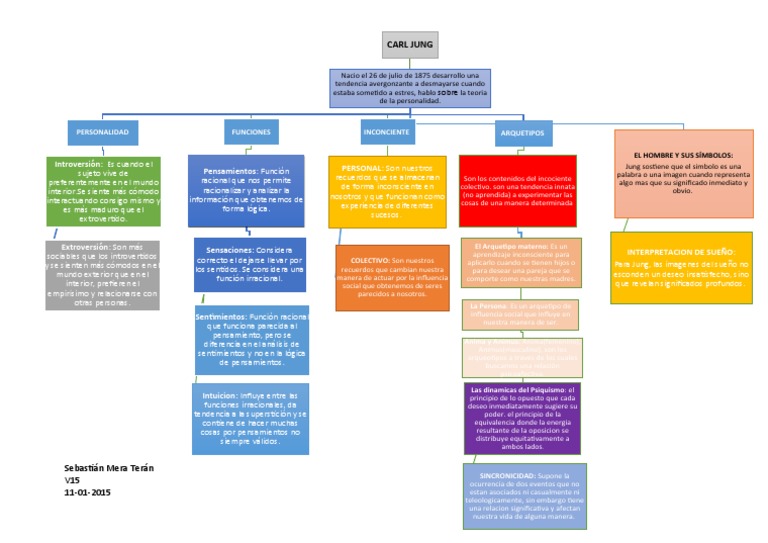 Mapa Personalidad Segun Jung | PDF | Carl Jung | Mente inconsciente