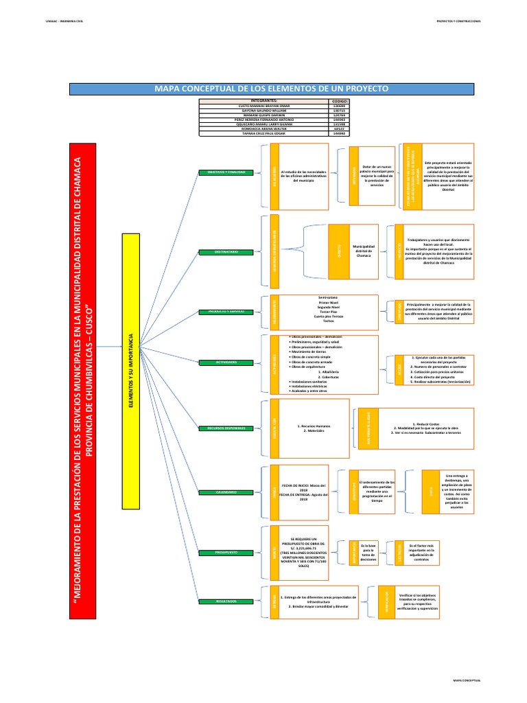 Mapa Conceptual - Elementos de Un Proyecto | PDF | Presupuesto | Economias