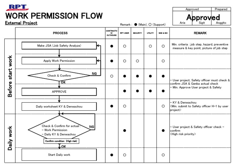 Work Permission Flow Approved: External Project | PDF | Prevention | Safety
