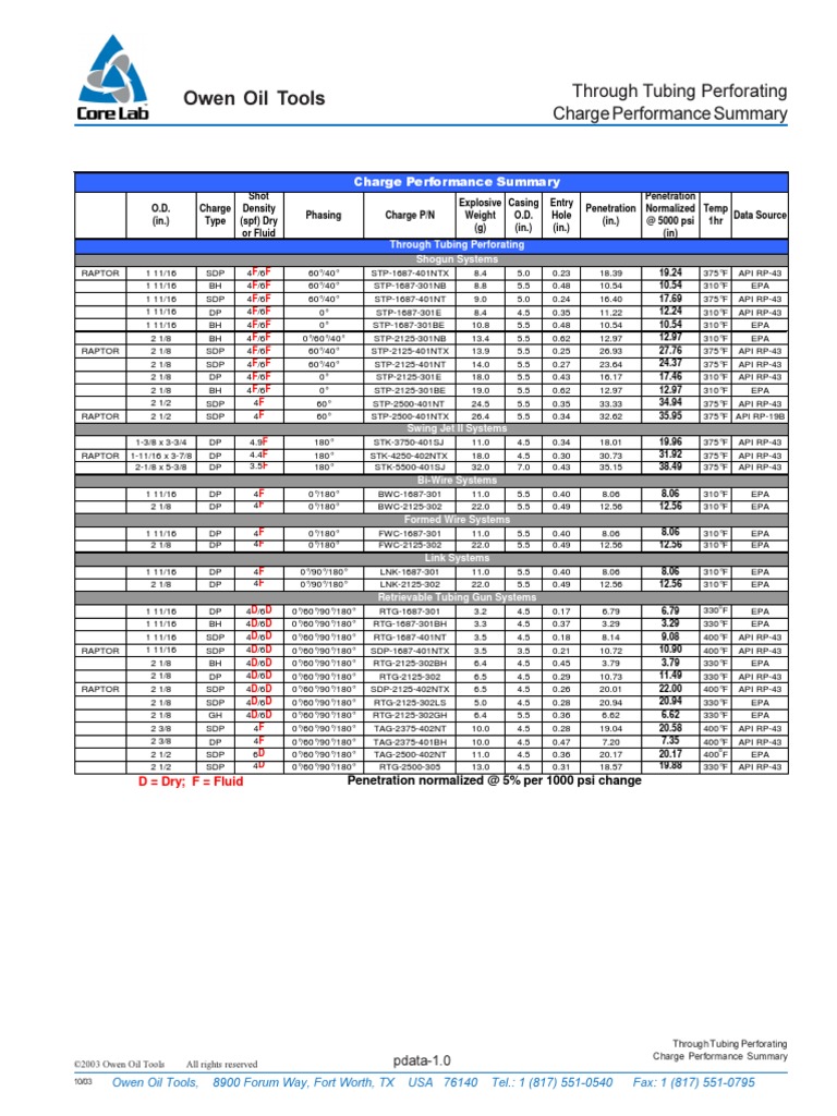 Owen Oil Tools: Through Tubing Perforating Charge Performance Summary ...