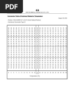 Transmutation Table: Number of Test Items Raw 55 60 65 70 75 80 85 90 ...