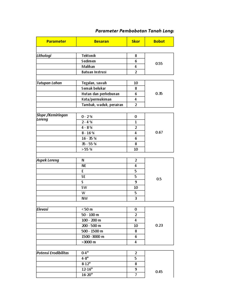 Parameter Pembobotan Tanah Longsor: Parameter Besaran Skor Bobot | PDF ...