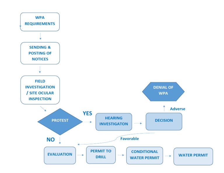Water Permit Flow Chart v2 PDF | PDF