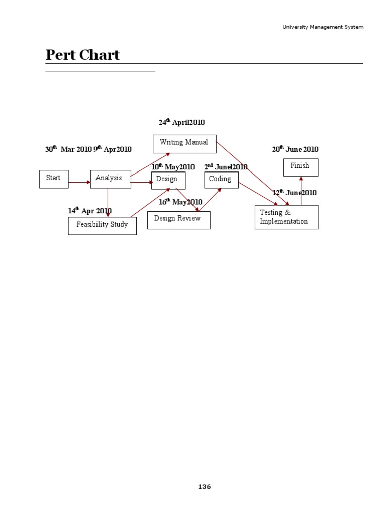 Pert Chart | PDF