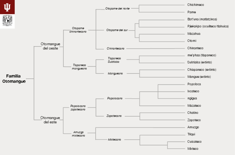 Familia Otomangue | PDF