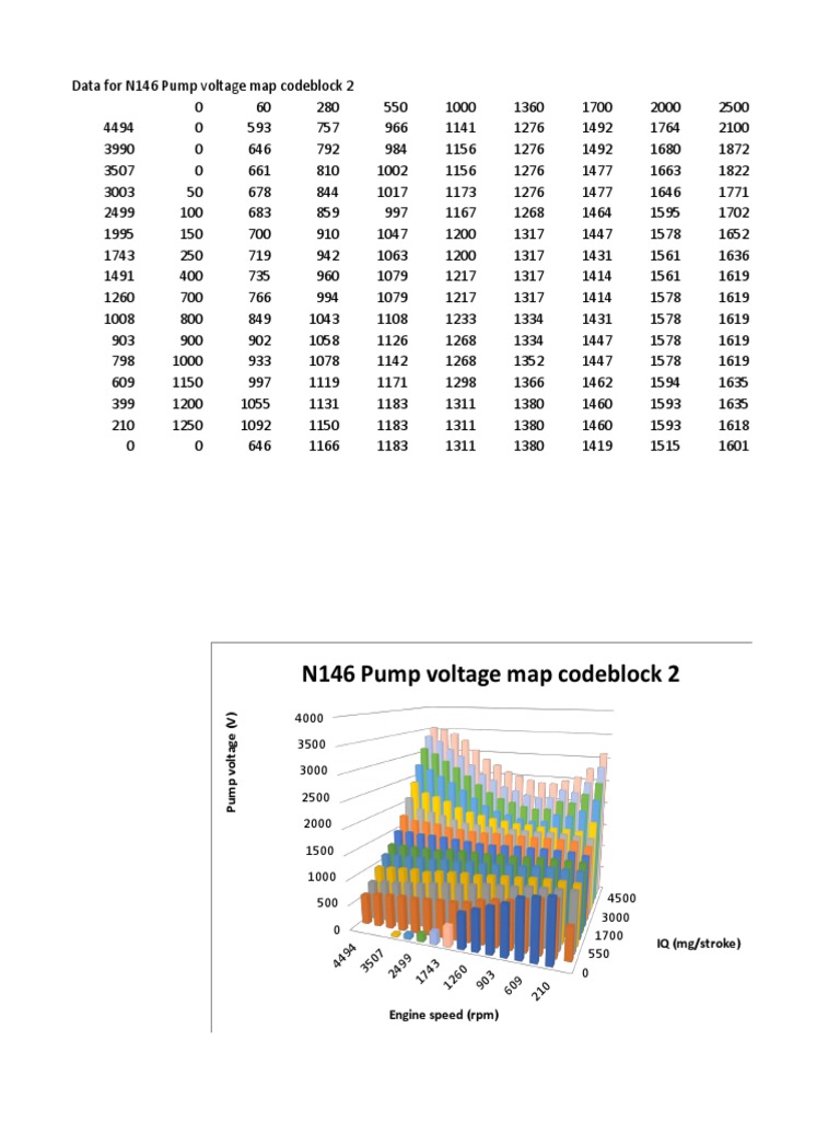 Legujabb - Bin N146 Pump Voltage Map Codeblock 2 | PDF | Engines ...
