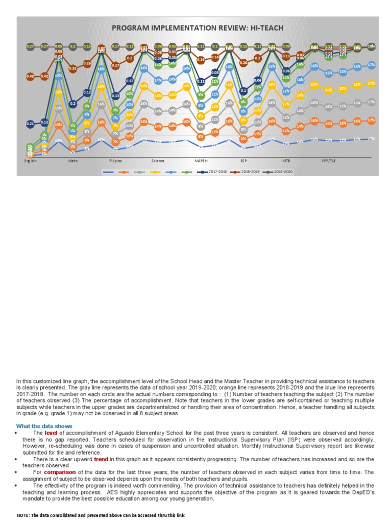 Program Implementation Review: Hi-Teach | PDF | Teaching | Teachers